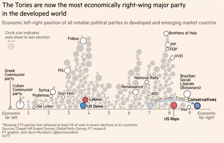 The Tories are now the most rightwing governing party in the developed ...