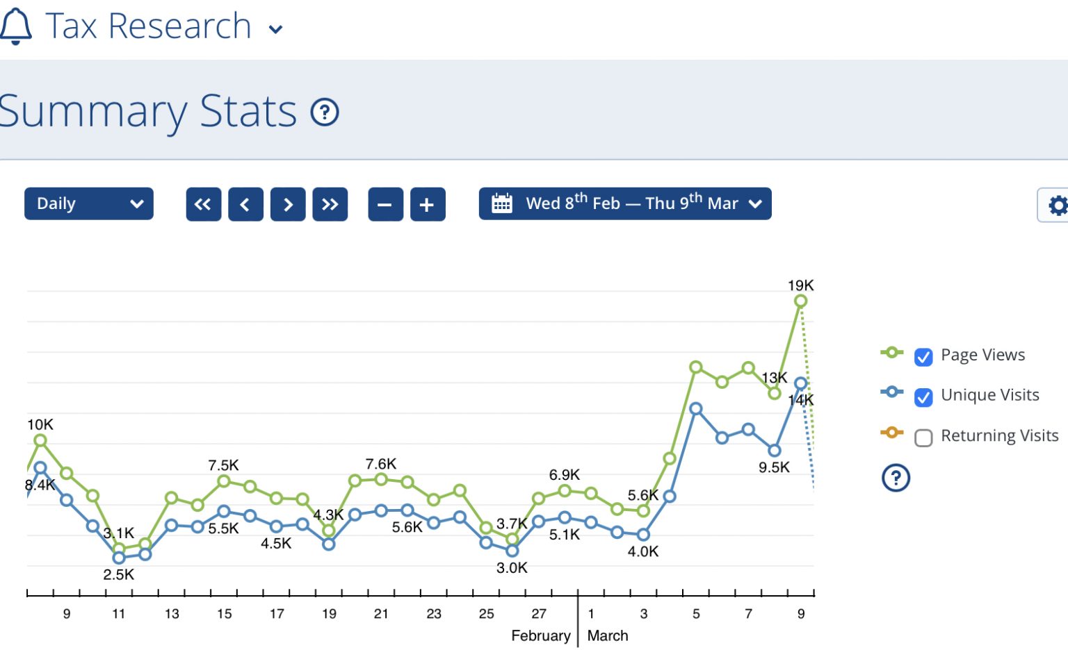 The polls will continue because they are adding value