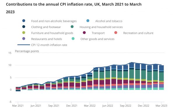 Why is UK inflation not falling as fast as it is in Europe?