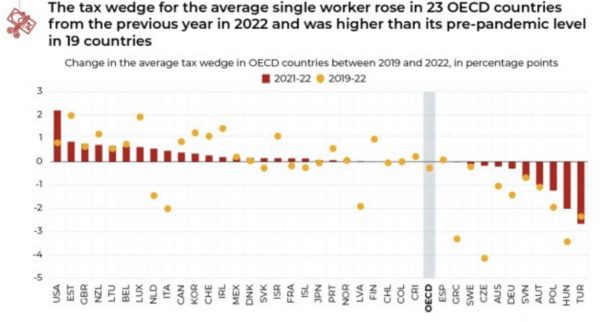 The UK has poor public services and a rapidly increasing tax cost. It’s ...