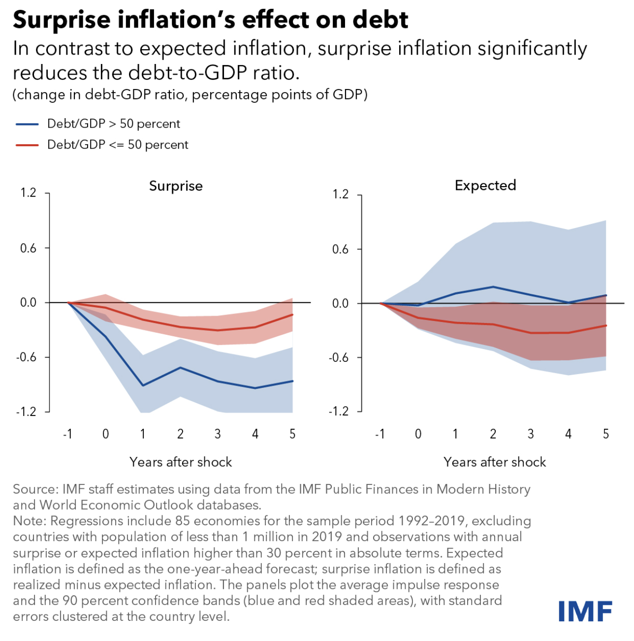 The impact of inflation