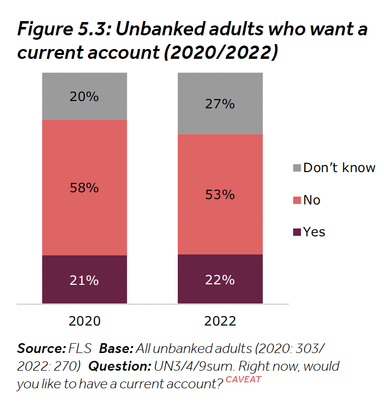 The unbanked – and what to do about the problem