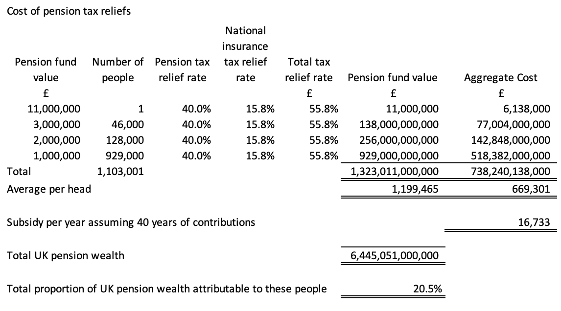 The staggering cost of pension tax relief for the wealthiest people in ...