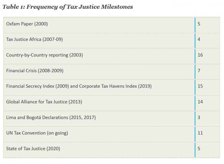 The Tax Justice Network achieved a lot in twenty years, but right now ...