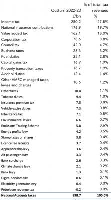 UK taxes paid by type 2022-23