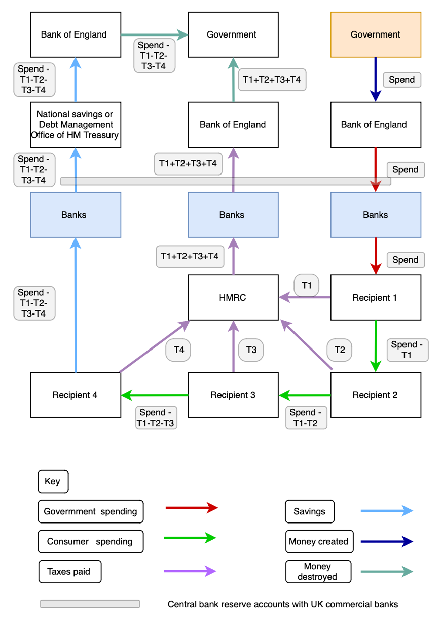 Tax and money flows within the economy