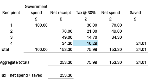 Tax and money flows within the economy
