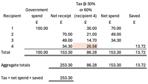 Tax and money flows within the economy