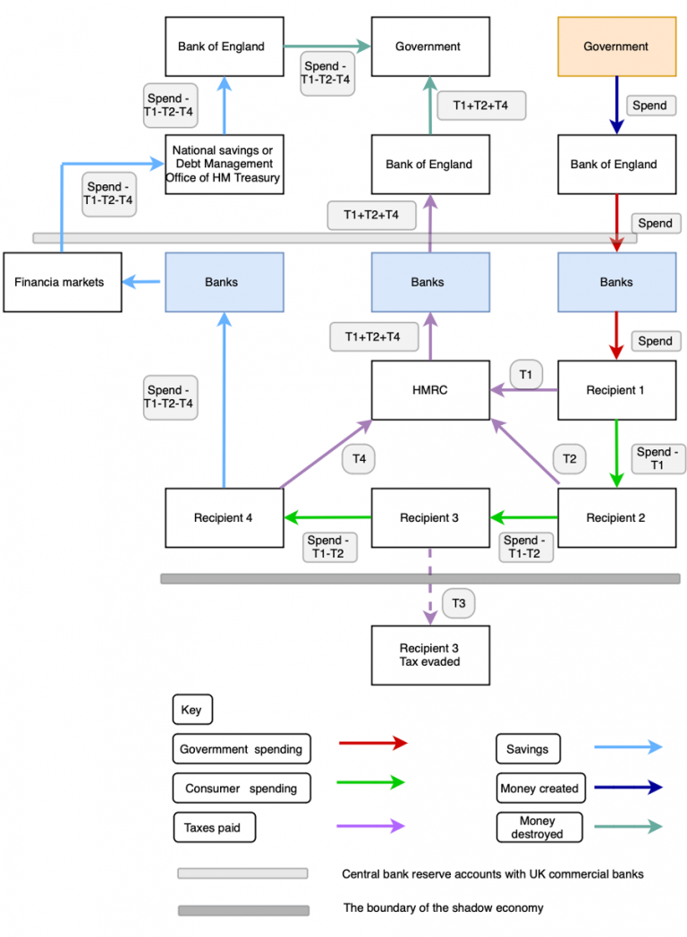 Tax and money flows within the economy