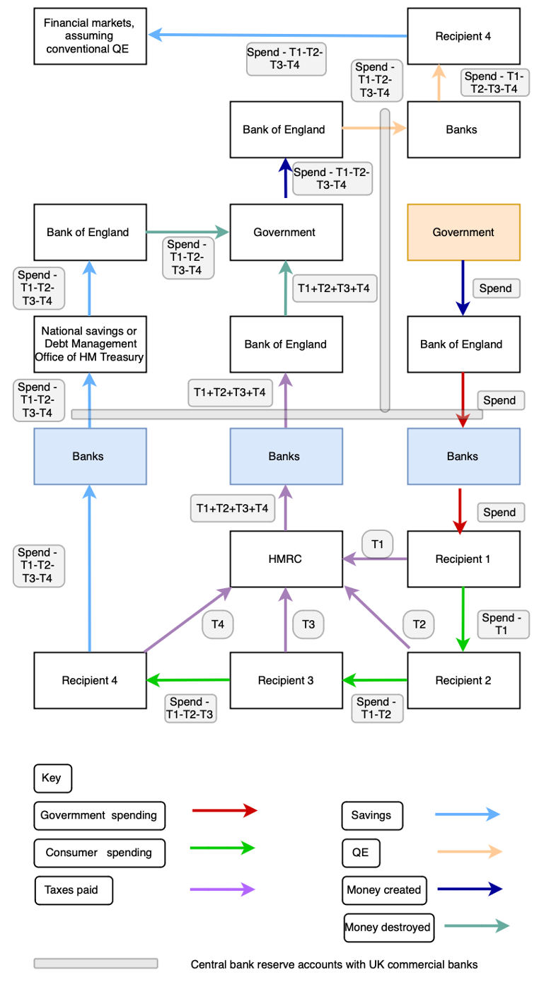 Tax and money flows within the economy