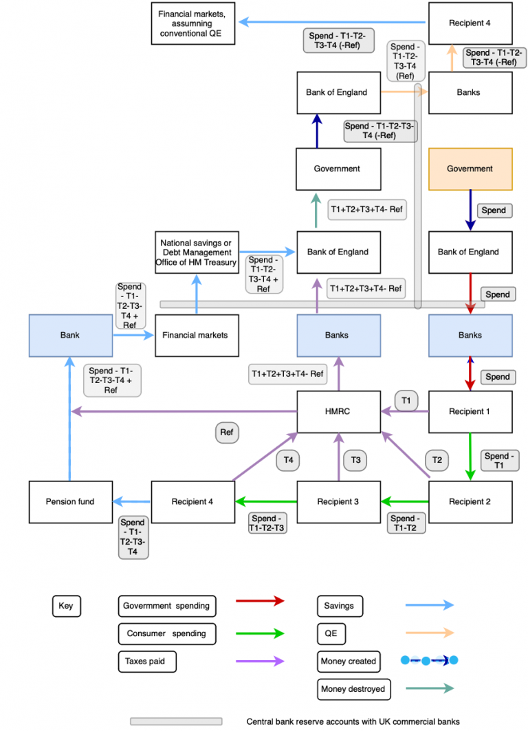 Tax and money flows within the economy