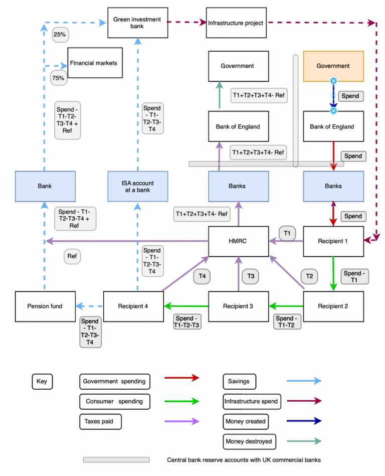 Tax and money flows within the economy