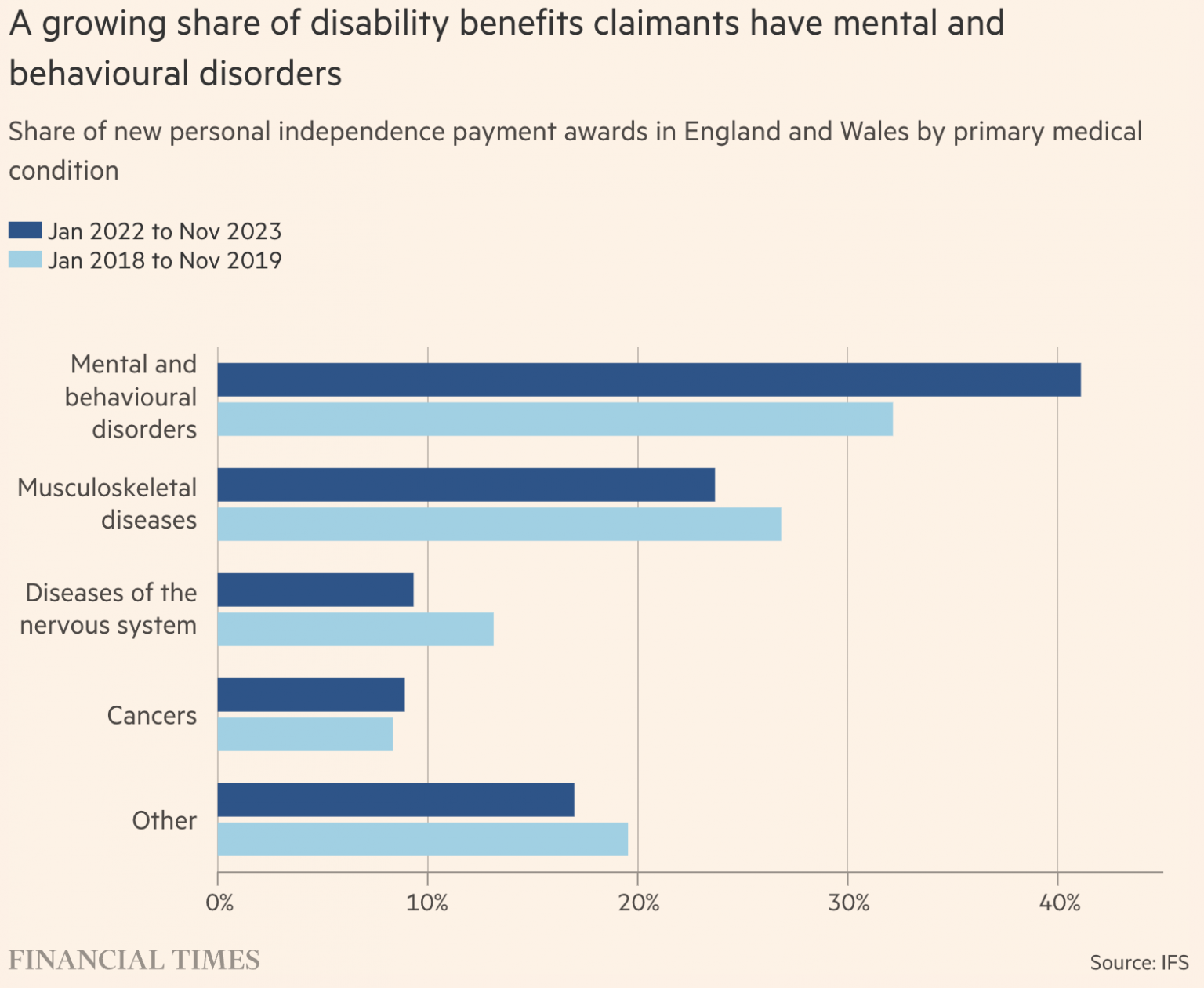 Do we have a sickness culture or a sick benefits system?