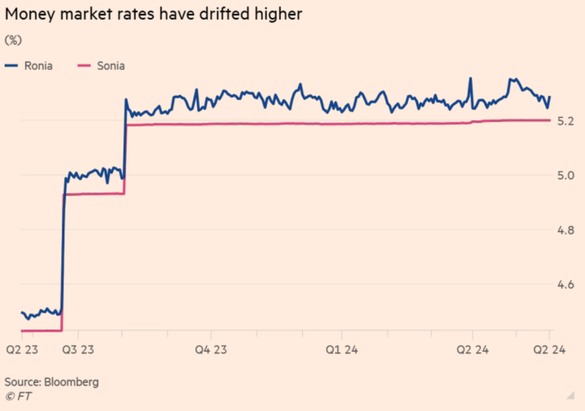 The Bank of England is using quantitative tightening to push up ...