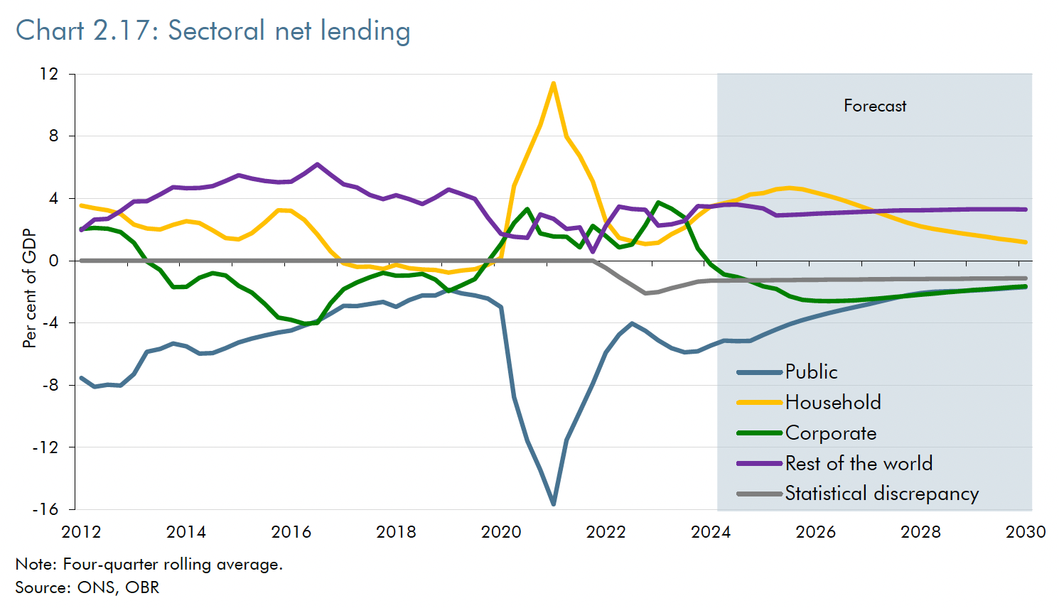Rachel Reeves’ Budget only adds up to balance her fiscal rule