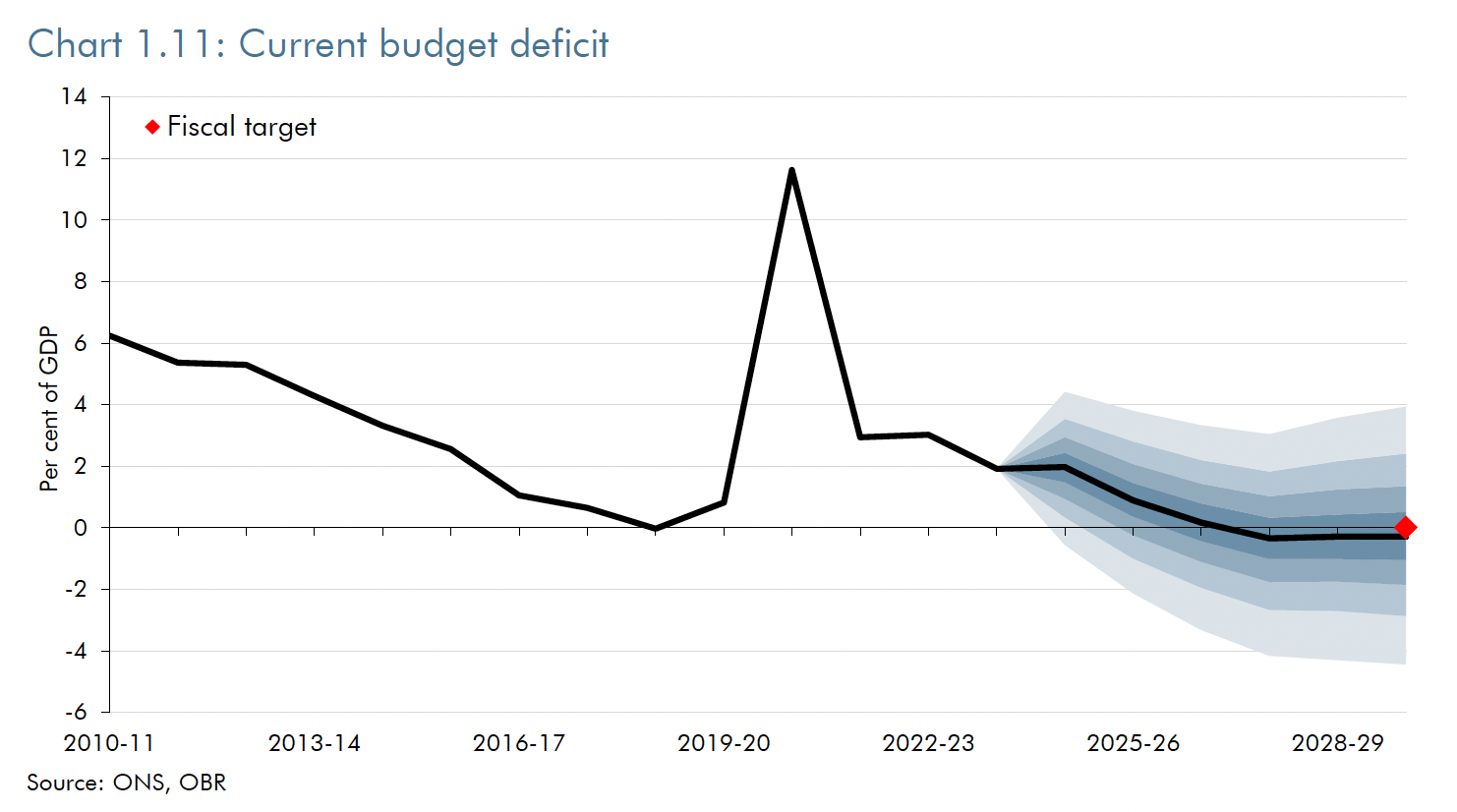 Rachel Reeves’ Budget only adds up to balance her fiscal rule