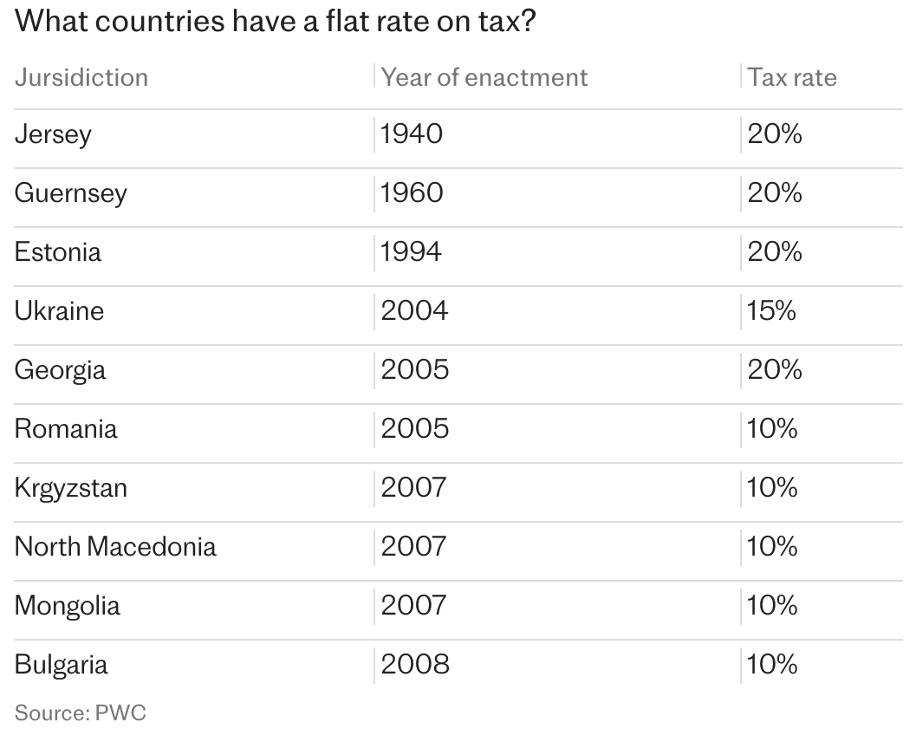 Why are the Tories talking about flat taxes again?