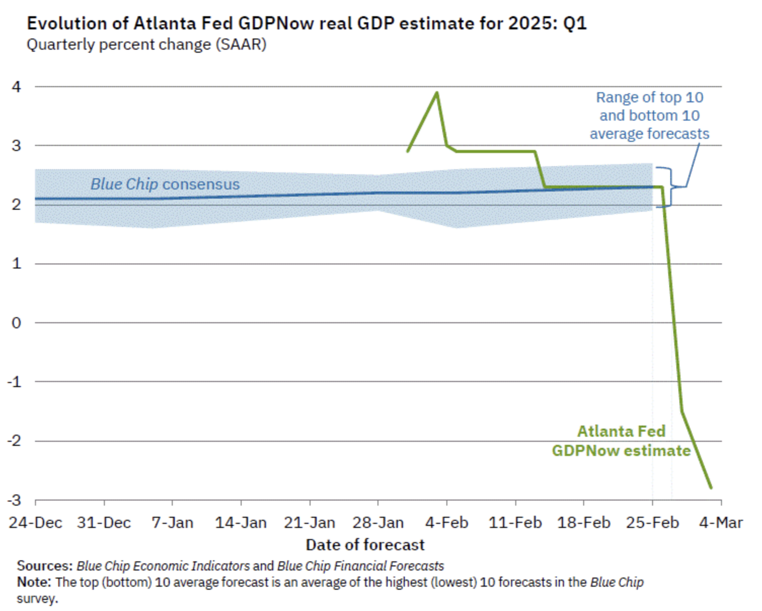 Might the US be about to fall off an economic cliff?