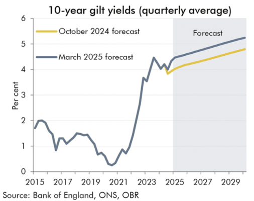 Rachel Reeves’ figures in the Spring Statement don‘t stack up – and are ...