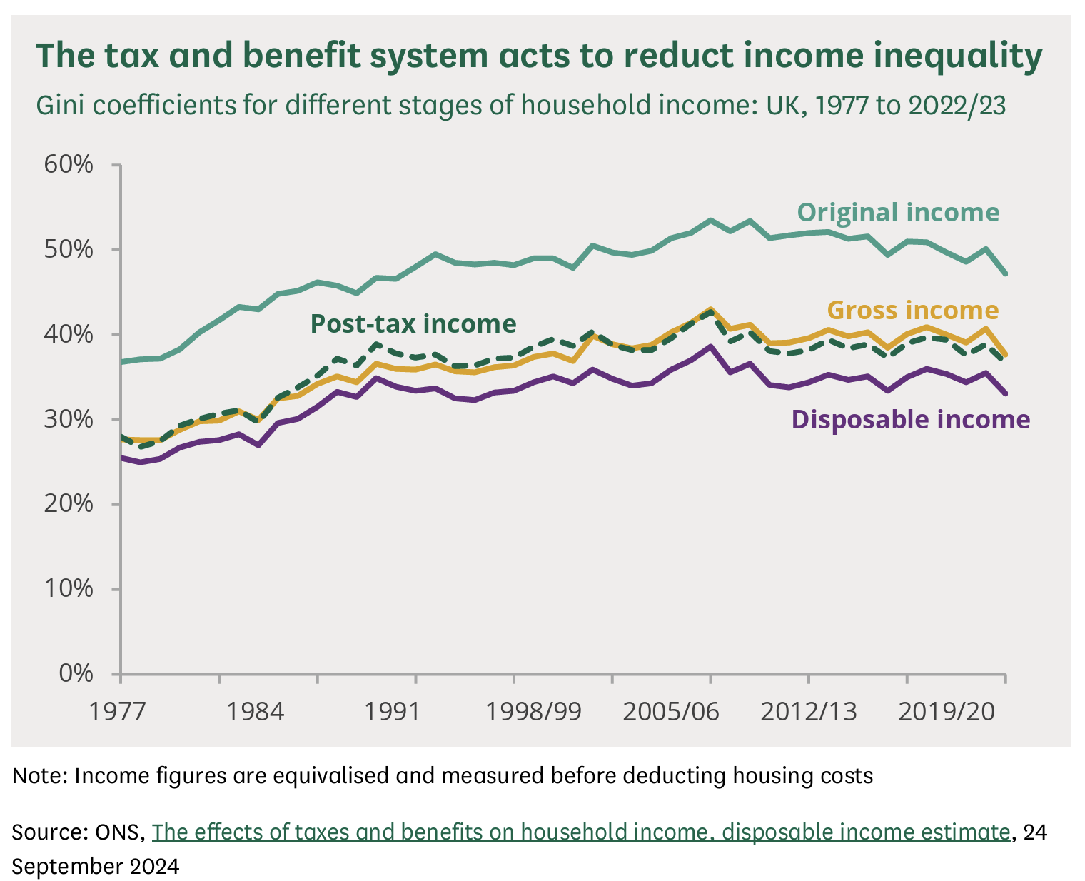 The UK tax system is deeply regressive when gains are taken into account