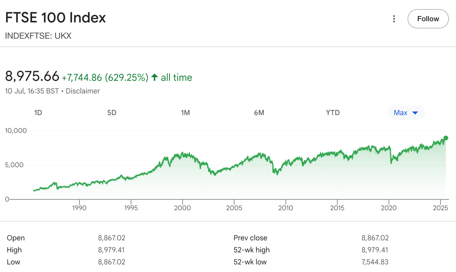 Why is the FTSE 100 at a record high?
