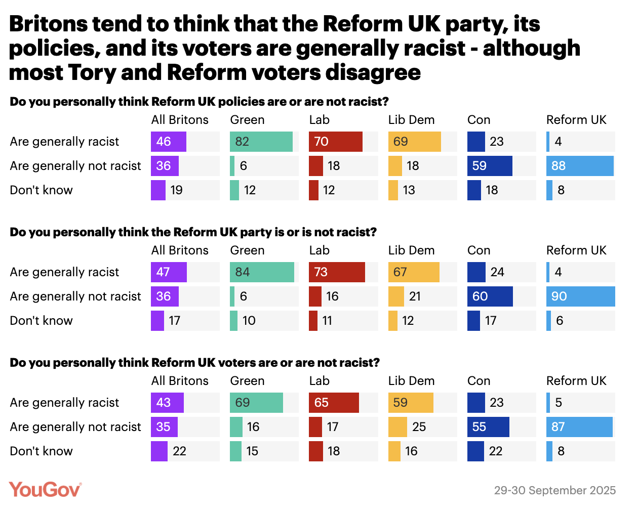 Are Reform’s policies racist?