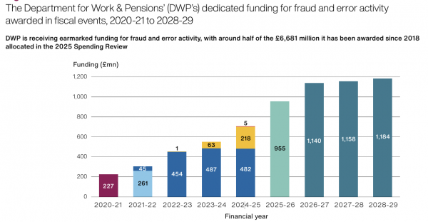 Why does the government tackle benefit fraud and ignore tax cheats ...
