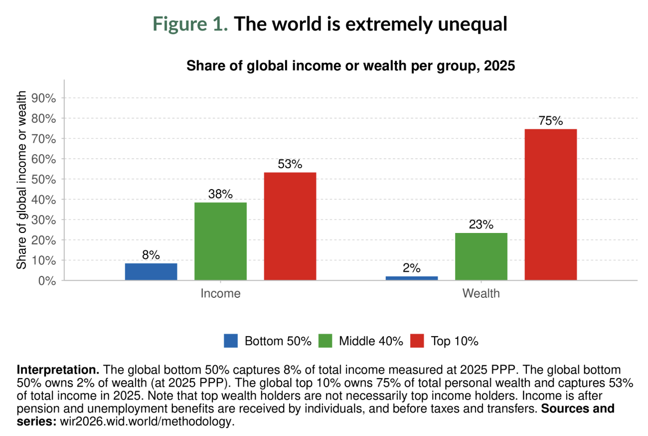 Inequality is a political choice – and the UK keeps choosing it