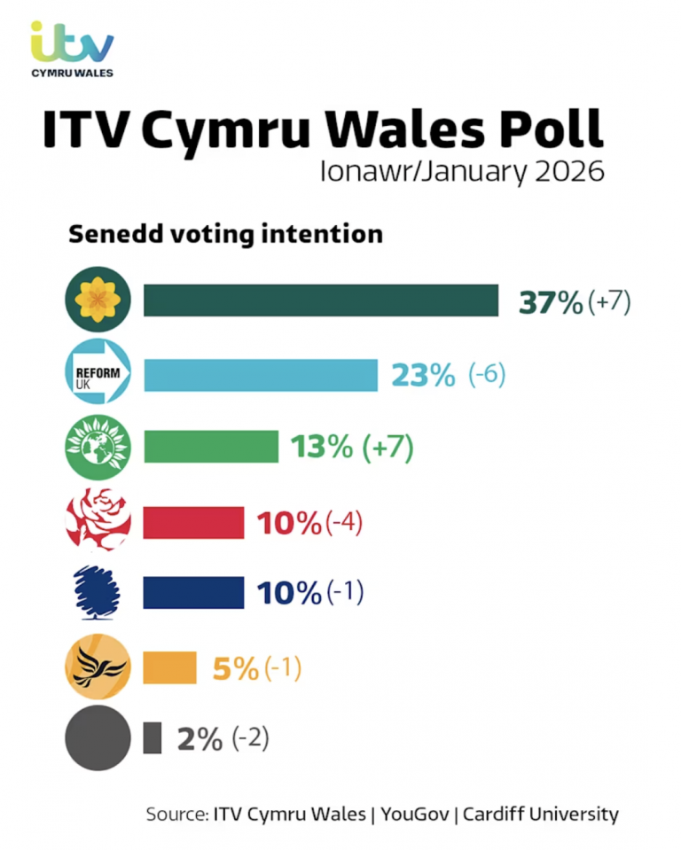 Wales has had enough of English politics