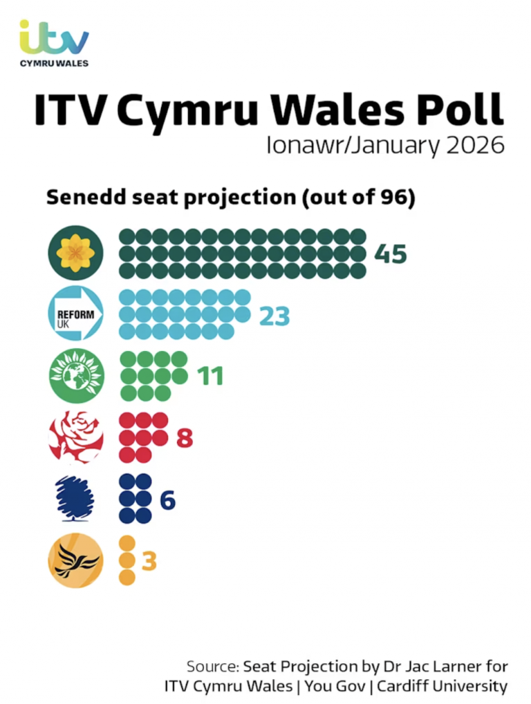 Wales has had enough of English politics